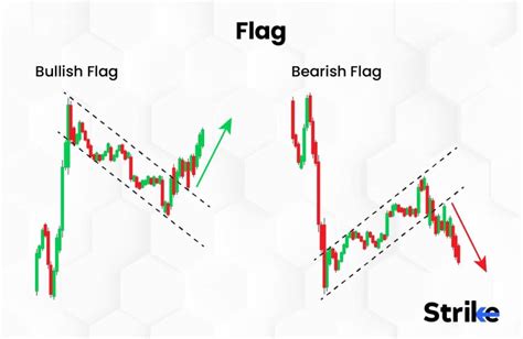 12 Types Of Chart Patterns That You Should Know