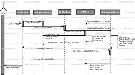 Result Management System Uml Diagram Freeprojectz