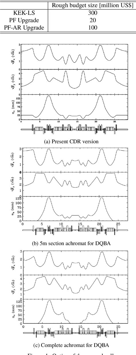 Figure 1 From Current And Future Of Storage Ring Based Light Sources In