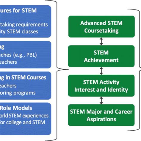 Conceptual Framework Linking Inclusive Stem High School Experiences To Download Scientific