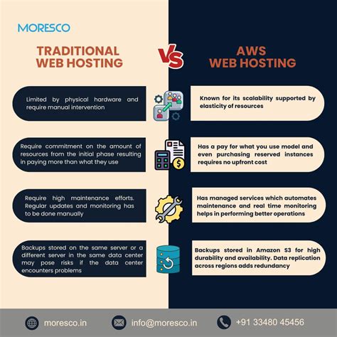 Moresco Software Services Pvt Ltd On Linkedin Aws Aws Webhosting