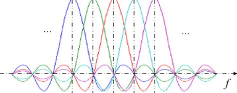Position Of Carriers In The DFT Filter Bank Download Scientific Diagram