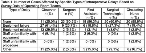 Operating Room Delays In Robotic Assisted Thoracic Surgery Opportunities For Cost