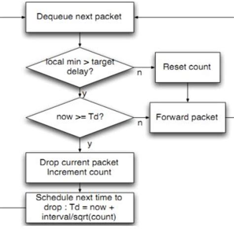 Simplified Codel Algorithm Flowchart Download Scientific Diagram