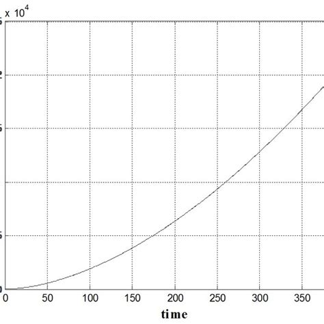 Step Responses Of The Fractional Order Integrators S −0 63 Using Matlab Download Scientific