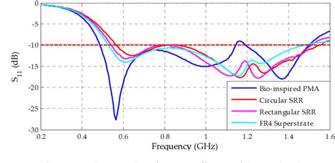Figure 14 From Design And Application Of A Metamaterial Superstrate On A Bio Inspired Antenna