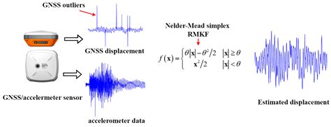 Remote Sensing Free Full Text Outlier Detection Based On Nelder