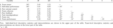 Means Standard Deviations And Correlation Coefficients Download Table