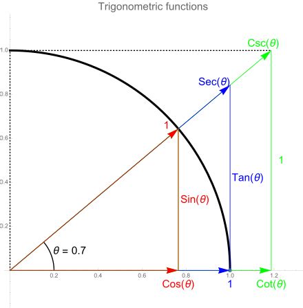 Trigonometric Identities Pythagorean Relations