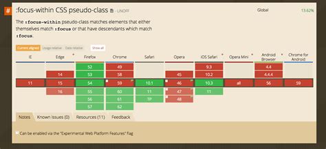 CSS Tutorial A The Not Pseudo Class Example B Focus Within