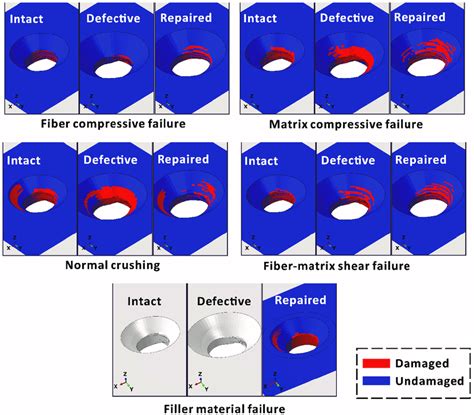Simulated Failure Modes Around The Holes Of Upper Laminates Download Scientific Diagram