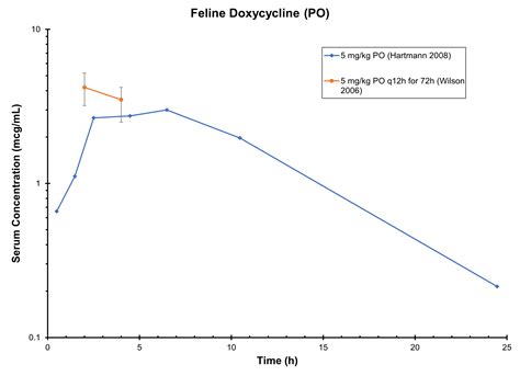 Cat Doxycycline Po Antimicrobials