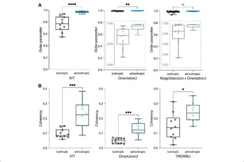 Comparing Output Metrics Of Different Approaches To Measure