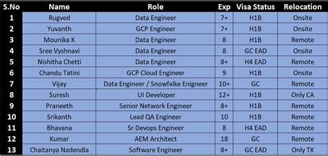 dataengineer c2c remote awsdataengineer qaengineer… sai sri