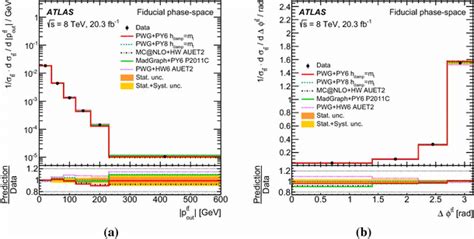 Fiducial Phase Space Normalized Differential Cross Sections As A