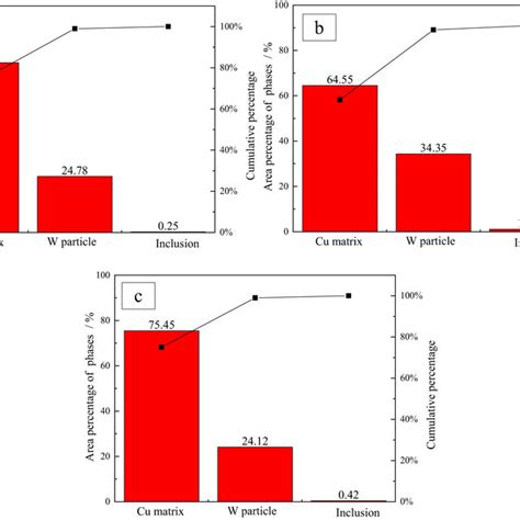 W Particle Distributions In Microstructure Of Wcu Composites Download Scientific Diagram