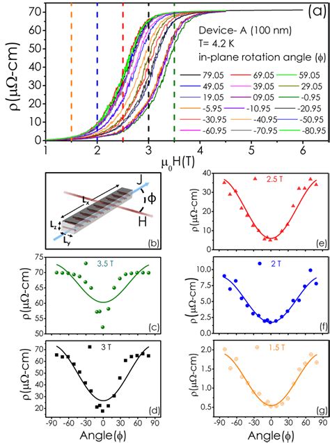 A Angular Dependence Resistivity Of Device A With In Plane H At 42