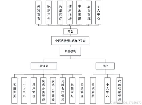 计算机毕业设计之django基于web的中医药膳慢性病食疗平台 Csdn博客 计算机毕业设计之django基于web的中医药膳慢性病食疗平台 Csdn博客