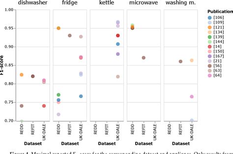 Figure 4 From Review On Deep Neural Networks Applied To Low Frequency Nilm Semantic Scholar