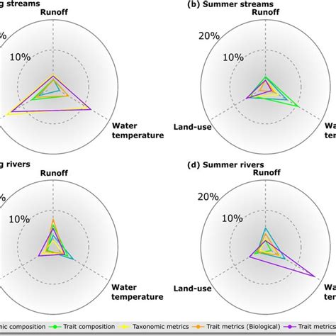 variance partitioning analyses of effects of runoff water temperature