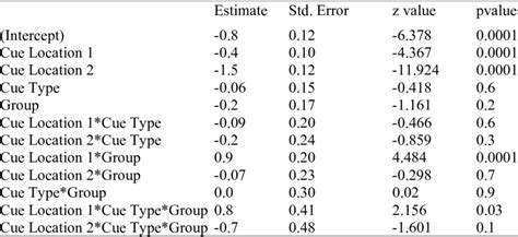 Experiment 3 Full Model Statistics Fixed Effects Download