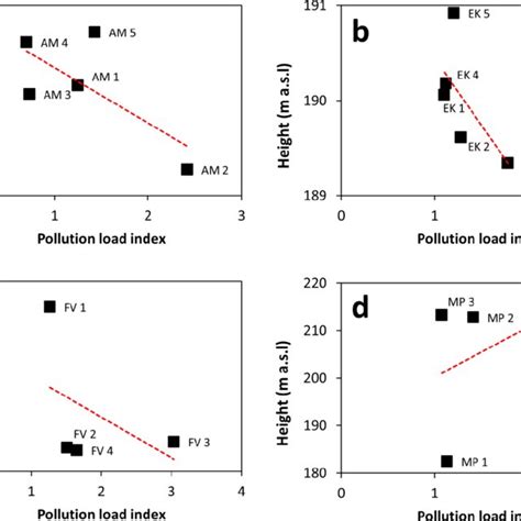 Pollution Load Index Pli According To Sampling Point Height Metres