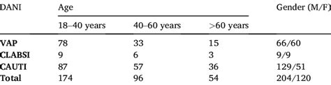Distribution Of Age Sex Of Icus Patients With Danis Download Scientific Diagram
