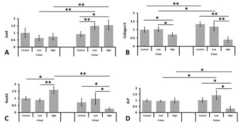Comparison Of Relative Gene Expression Of Sox9 Type Ii Collagen Runx2 Download Scientific