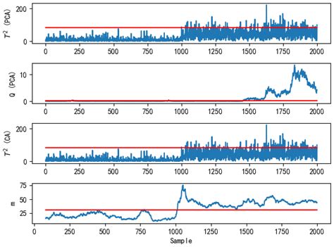 Nonstationary Process Monitoring Based On Cointegration Theory And Multiple Order Moments