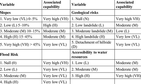 Categorization Of The Variable Capability For Urban Use Download Scientific Diagram
