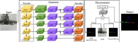 Overview Of Gan Based Segmentation Module Download Scientific Diagram Overview Of Gan Based Segmentation Module Download Scientific Diagram