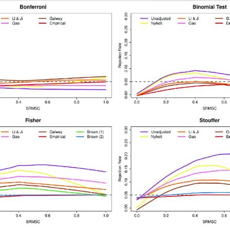 type i error rates of methods for gene based testing as a function of