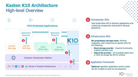 Cloud Native Data Protection Is Not An Option An Overview Of Kasten K10 Techunplugged