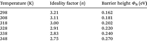 The Values Of Barrier Height Φ B And Ideality Factor N Of The 2d Download Scientific