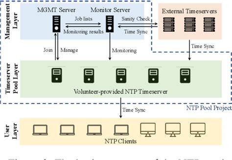 Figure 1 from Did the Shark Eat the Watchdog in the NTP Pool? Deceiving ...