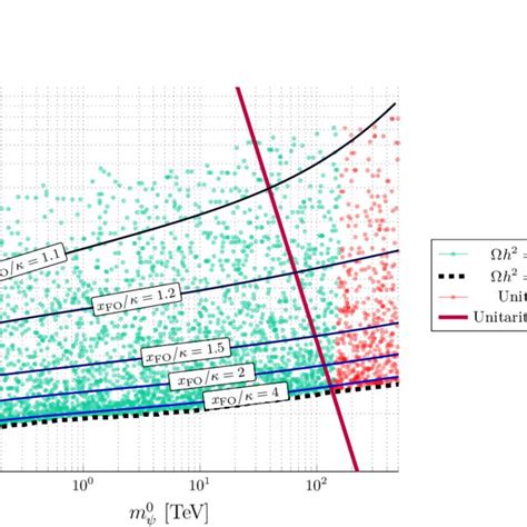 Numerical Results For The Cross Section Of Annihilation Of Dark Matter Download Scientific