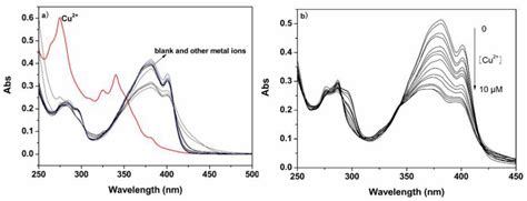 A Ratiometric Selective Fluorescent Probe Derived From Pyrene For Cu2 Detection