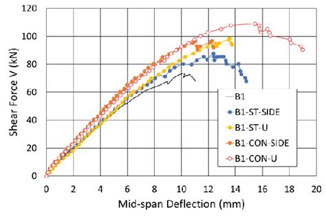 Load Versus Mid Span Deflection Curves Download Scientific Diagram