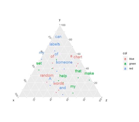 ggplot2 - Is there a way to have non-overlapping data point labels on a ternery plot in R ...