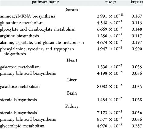Pathway Analysis By Metaboanalyst 4 0 Download Scientific Diagram