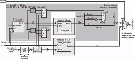 Figure 2 From Fpga Based Level Shift Pwm For An Asymmetric Multilevel Trinary Inverter