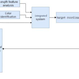 Illustrates The Operational Flow Of The Adaptive Target Identification Download Scientific