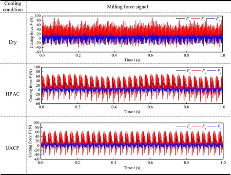 Original Cutting Force Signal Under Different Cooling Conditions