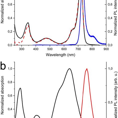 A Absorption Black Solid Excitation Red Dash And Pl Blue Solid