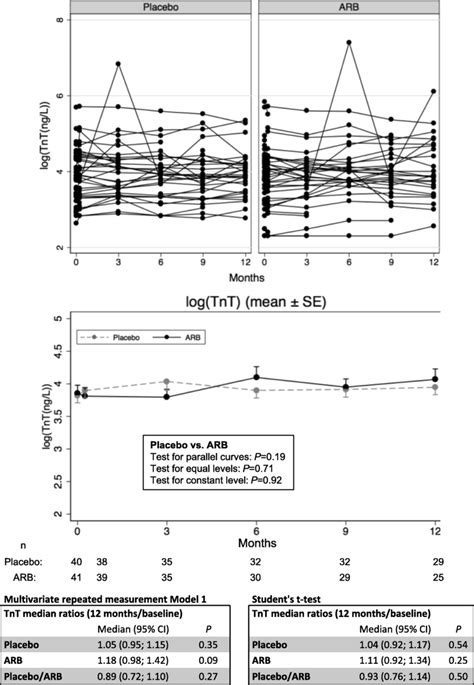 Individual And Mean Log Transformed Tnt At Various Time Points Mean