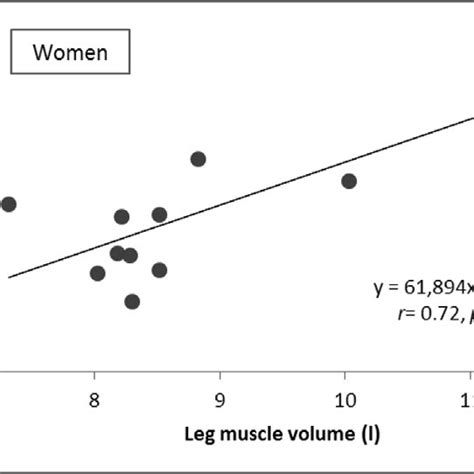Correlation Between Peak Power Output As Measured During Force Velocity