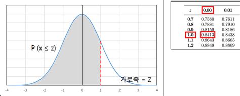 표준 정규 분포standard Normal Distribution 사용하는 법 산포를 표준화하여 확률을 구하는 방법을 표준 정규 분포standard Normal Distribution 사용하는 법 산포를 표준화하여 확률을 구하는 방법을