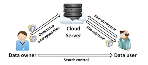 Cloud Data Hosting Architecture Download Scientific Diagram
