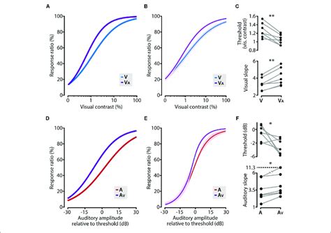 Cross Modal Enhancement Of Perceptual Sensitivity A The Visual Download Scientific Diagram