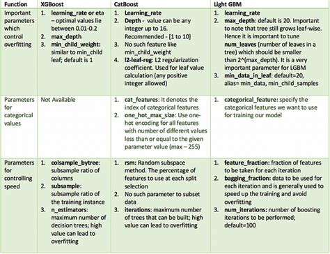 Adaboost Gradient Boosting Algorithm Xgboost Ensemble Model By Pradeep Dhote Medium